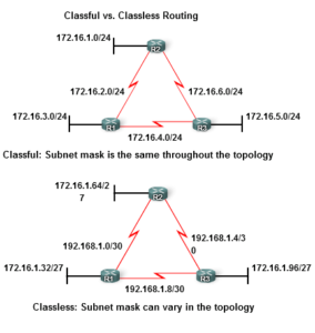 Pengertian dan Perbedaan Subnetting Classfull dan Classless