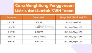 Cara Menghitung Penggunaan Listrik dari Jumlah KWH Token - Klinik Tekno
