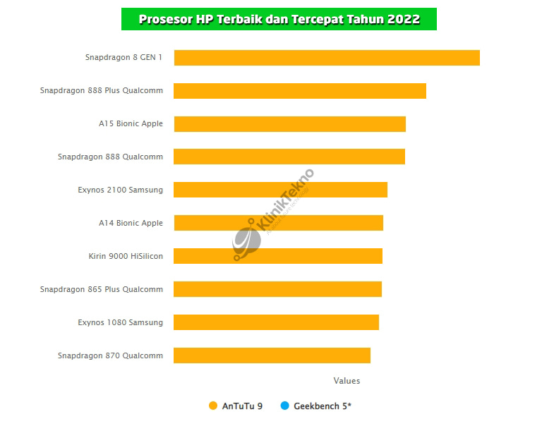 Urutan 50 Prosesor HP Terbaik dan Tertinggi December 2022