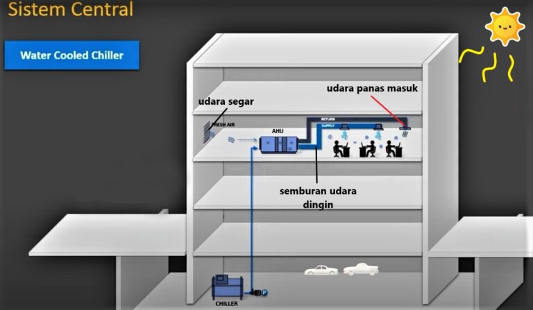 Komponen AC Central dan Sistem Kerja AC Central - Klinik Tekno