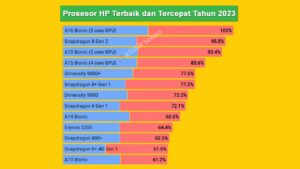 Urutan 50 Prosesor HP Terbaik di Dunia Saat Ini Tahun 2025